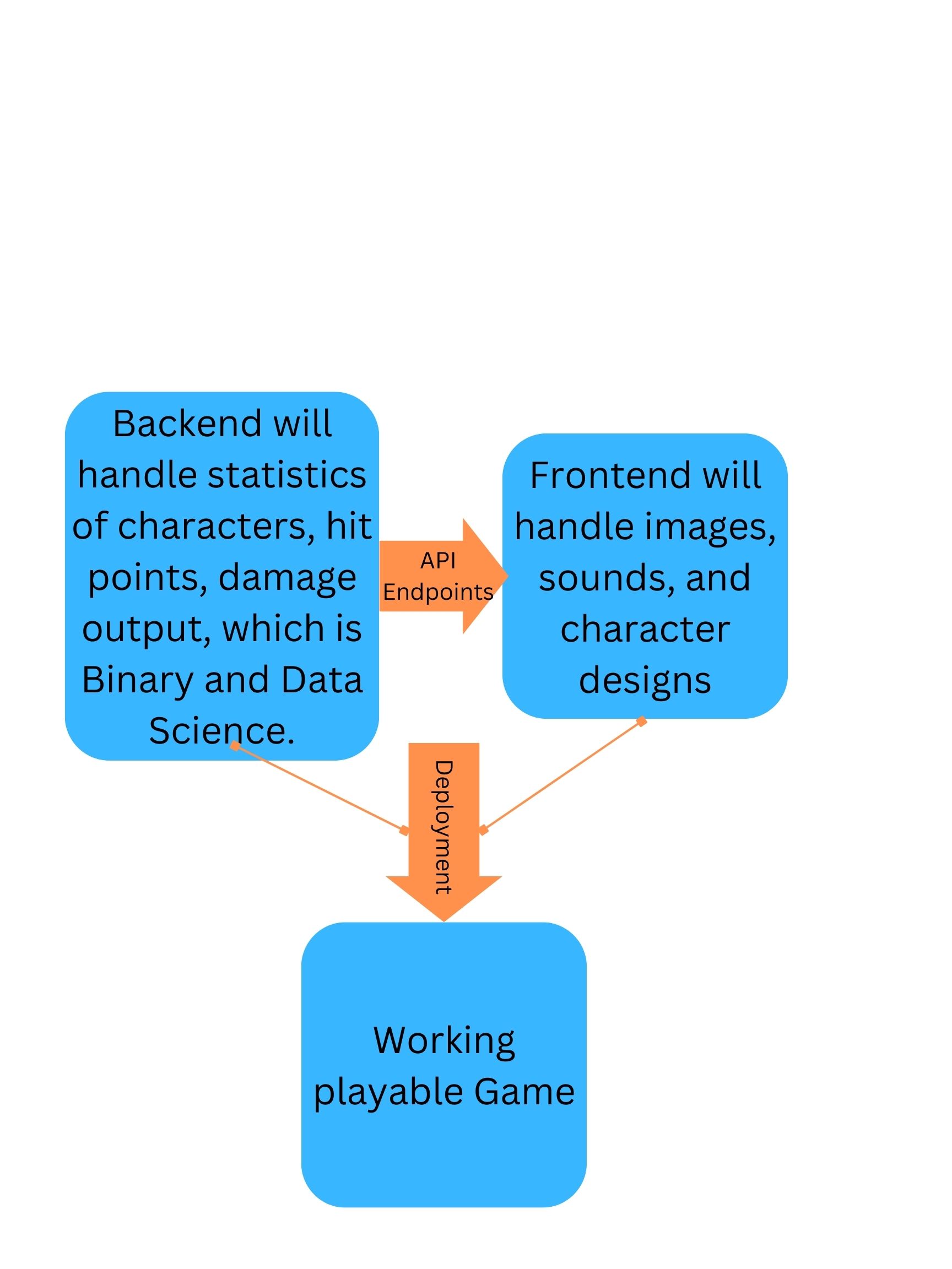 Plan for Passion Project | Nighthawk-Pages